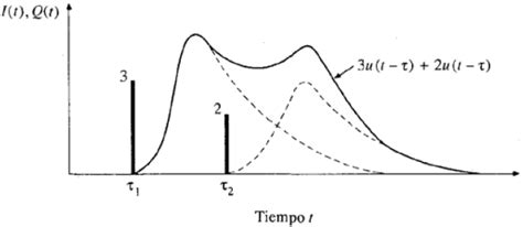 5 Responses Of A Linear Discrete System To Impulse Inputs Chow Et