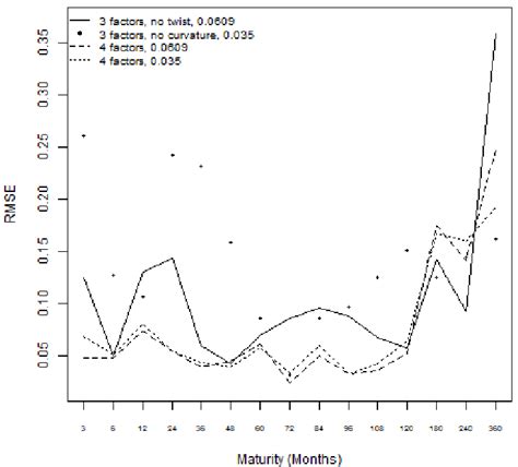 Rmse Of The In Sample Fitting Of Four Models Download Scientific Diagram