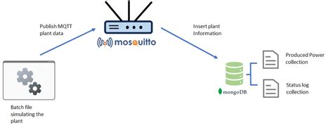 Integrating Mqtt Data To Mongodb Cedalo