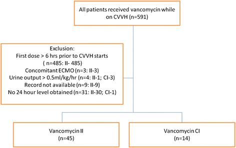 Vancomycin Continuous Infusion Versus Intermittent Infusion During