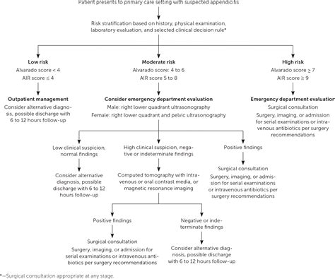 Acute Appendicitis Efficient Diagnosis And Management Aafp