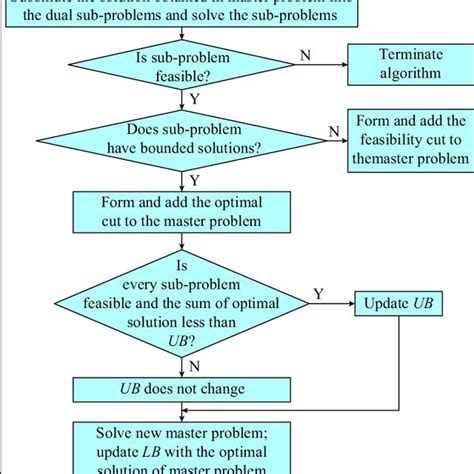 Flowchart Of Benders Decomposition Download Scientific Diagram