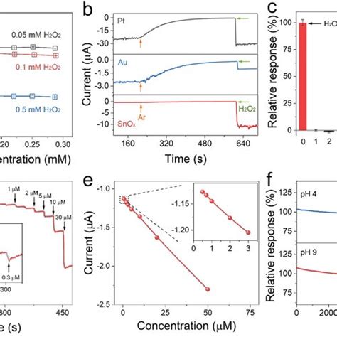 Detection Of H2o2 Secreted By Living Cells A Scheme Of The Sensing