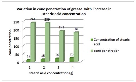 1 Graph Presenting The Variation Of Cone Penetration With Increased Download Scientific