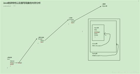 Java继承的内存分析图继承关系内存图解 Csdn博客 Java继承的内存分析图继承关系内存图解 Csdn博客