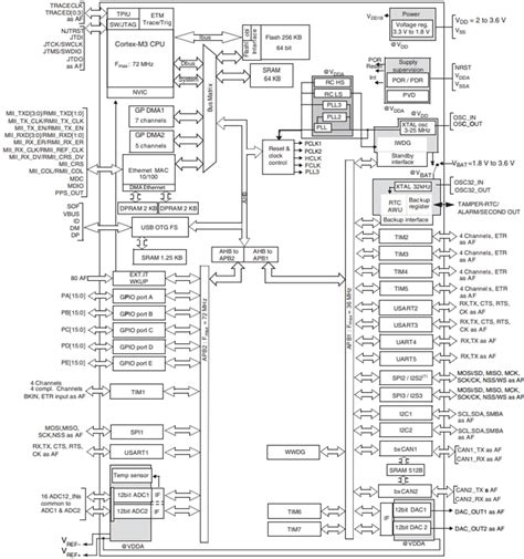 Stm32f107 Connectivity Line Mcus Stmicro Mouser