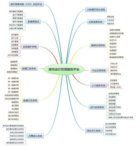 城市运行管理服务平台 睿阳科技