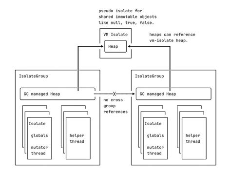This Is A Must Read For Flutter Developers Who Want To Understand The Dart Saurabh Kumar