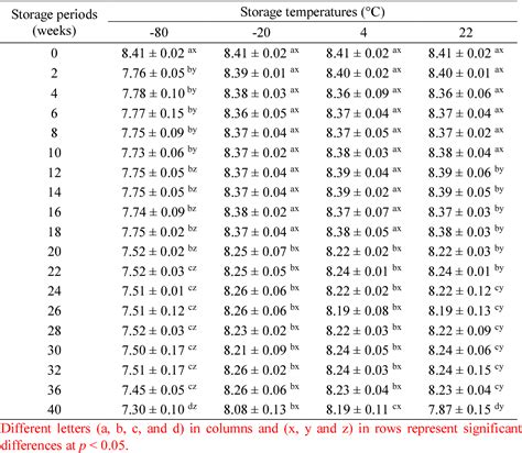 Table 3 From Isolation And Characterization Of A Lytic And Highly Specific Phage Against