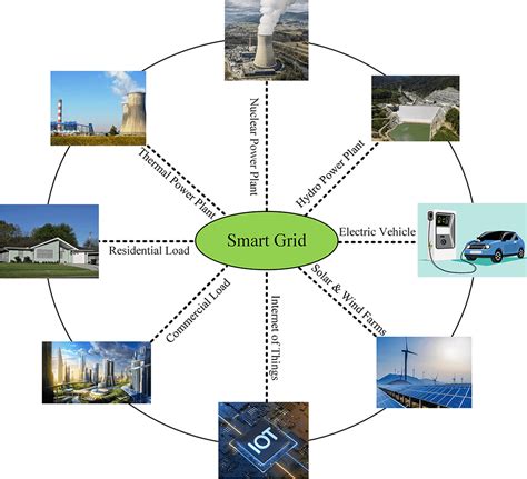 Energy Special Issues Innovations And Challenges In Smart Grid Technologies