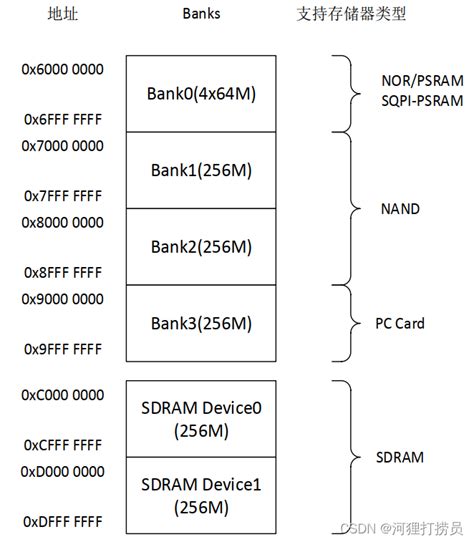 Gd32450z Nand Flash介绍及初始化设置——超详细教程教会调试nand Flashgd32 Flash Csdn博客