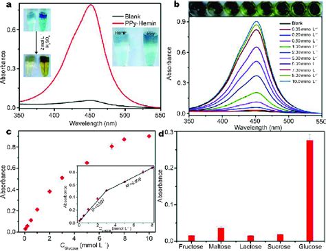 A The Absorption Spectra And Digital Photos Of Colorimetric Reaction Download Scientific