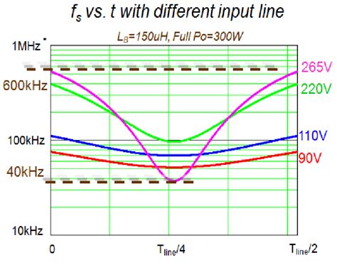 15 Switching Frequency Varies With Input Line Download Scientific Diagram