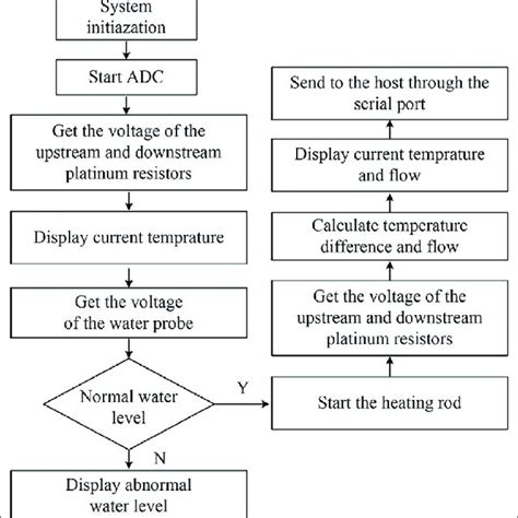 System Program Flow Chart Download Scientific Diagram
