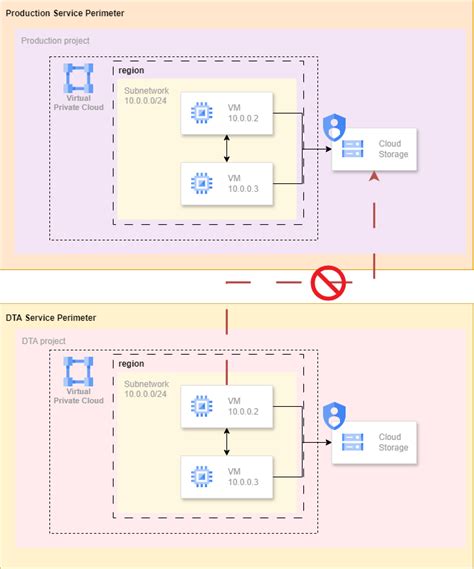 Vpc Service Controls A Step By Step Guide Xebia