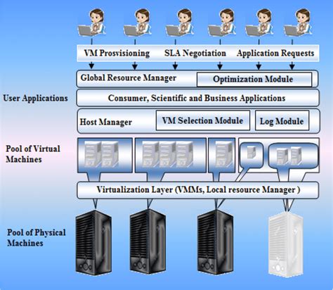 vm migration system architecture download scientific diagram