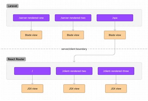 리액트 라우터react Router에 관하여