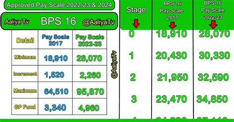 Approved Pay Scale Chart 2022 And 2023 Download Best Right Way