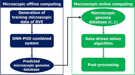 Framework For The Data Driven Fe² Using Dnn Combined With Pod