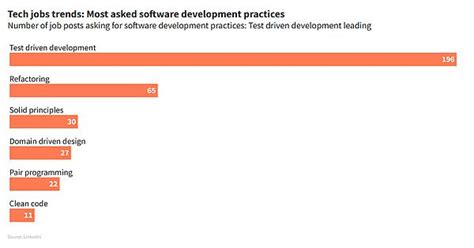Software Programming Practices Skills Companies Are Currently Looking