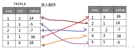 数据结构与算法 稀疏矩阵（三元表的实现） csdn博客