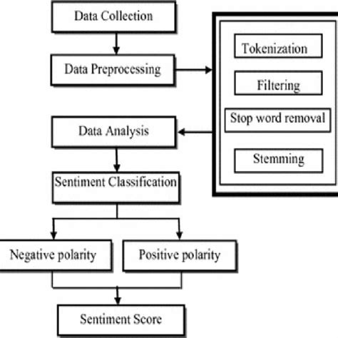 General Approach Of Sentiment Analysis Binita Verma 2018 Download Scientific Diagram