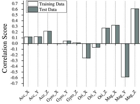 Correlation Graph Of Sensor Axes Download Scientific Diagram