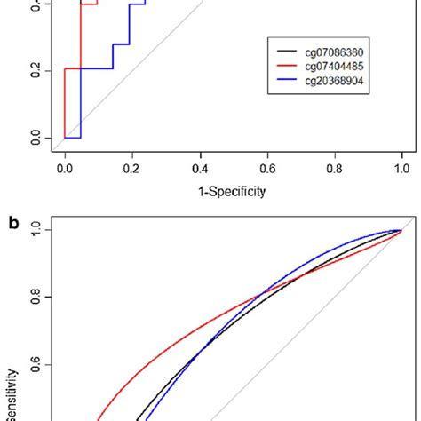 A Receiver Operating Characteristic Roc Curves For The 3