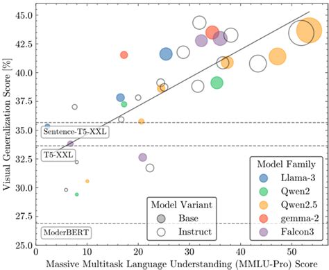 논문 리뷰 Better Language Models Exhibit Higher Visual Alignment