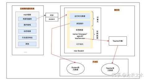 Jvm 内存区域及数据结构（一） 知乎