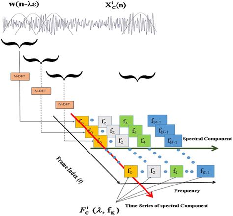 Generation Of Time Series Of Eeg Spectral Components Using Stft Download Scientific Diagram