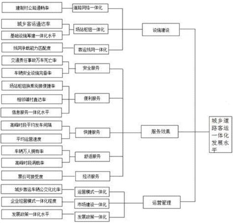 Urban Rural Passenger Transport Integrated Development Level Evaluation