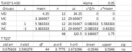 Tukey Hsd Excel Real Statistics Using Excel