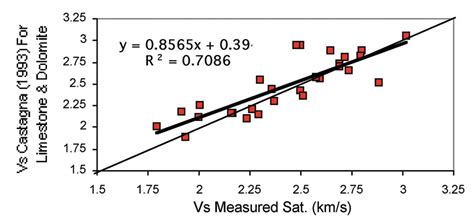 Application Of Multiple Regression And Artificial Neural Network Techniques To Predict Shear