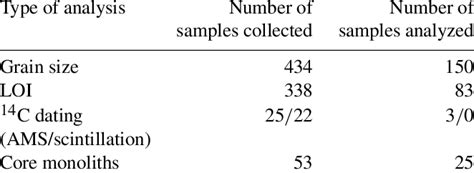 Sampling Protocol Of The 2016 2019 Field Campaigns Download Scientific Diagram