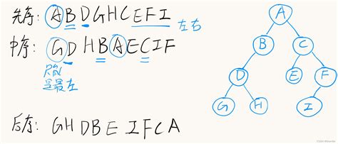 【数据结构】链式二叉树的基本操作：定义、遍历访问、创建、输出、总结点数、叶子结点数、深度、镜像二叉树链表实现输出 Csdn博客
