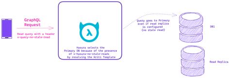 Introducing Hasura Dynamic Routing