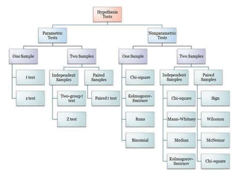 Parametric Versus Nonparametric Test Pptx