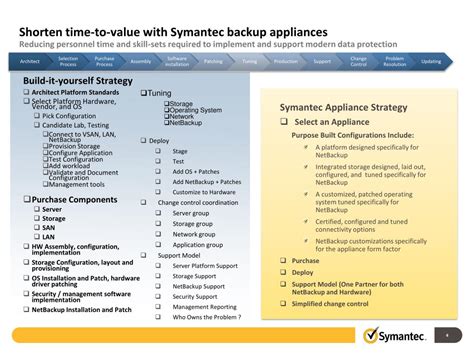 Ppt Backup Modernization With Netbackup Appliances Powerpoint Presentation Id 1575207