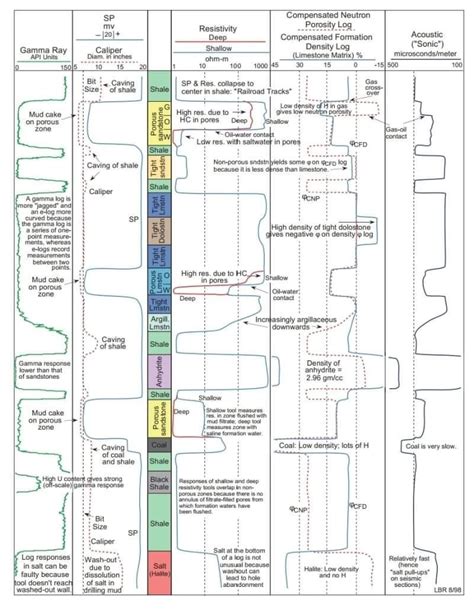 Neelakandan Sampath On Linkedin Basic Log Interpretation