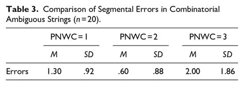 Comparison Of Segmental Errors In Combinatorial Ambiguous Strings N 20 Download