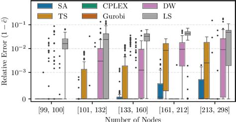 Figure 5 From Towards Robust Benchmarking Of Quantum Optimization
