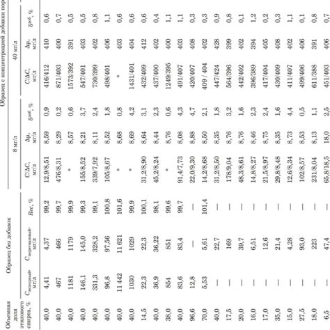 The Chromatograms Of Calibration Solution Cs D In The Logarithmic Download Scientific Diagram