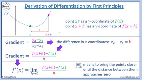 How To Differentiate By First Principles