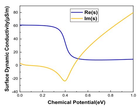 华中科技大学、武汉光电国家研究中心meng Deng等 石墨烯 二氧化硅混合波导上调q脉冲的产生