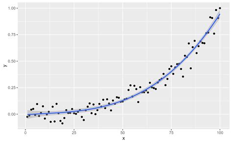 Equation P Value R 2 Aic And Bic Of Fitted Polynomial — Stat Poly Eq • Ggpmisc