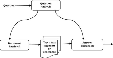 1 A Generic Framework For Question Answering Download Scientific Diagram