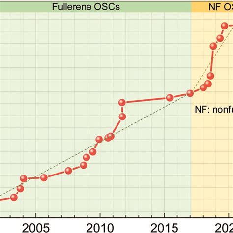 Power Conversion Efficiency Evolution Of Organic Solar Cells Data Download Scientific Diagram