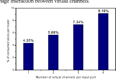 figure 1 from design and fpga implementation of a qos router for networks on chip semantic scholar