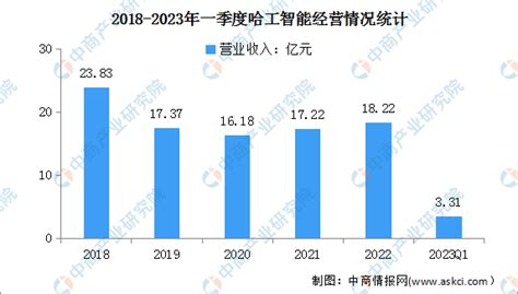 2023年中国医疗机器人行业市场前景及投资研究报告（简版） 中商情报网